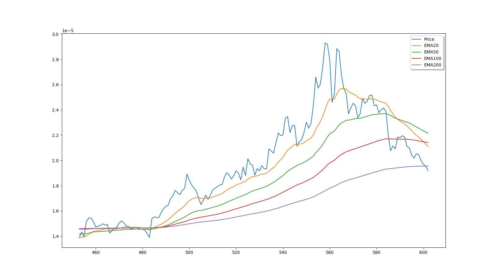 Minelab Exponential Moving Averages