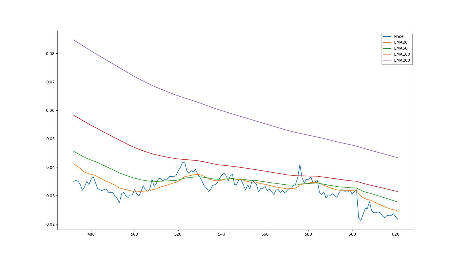 DAR Open Network Exponential Moving Averages