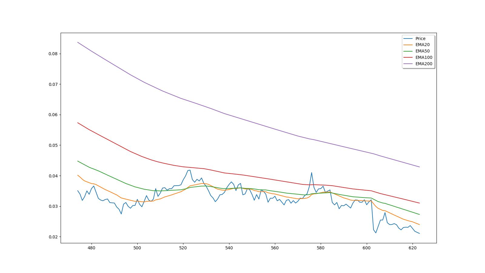 DAR Open Network Exponential Moving Averages