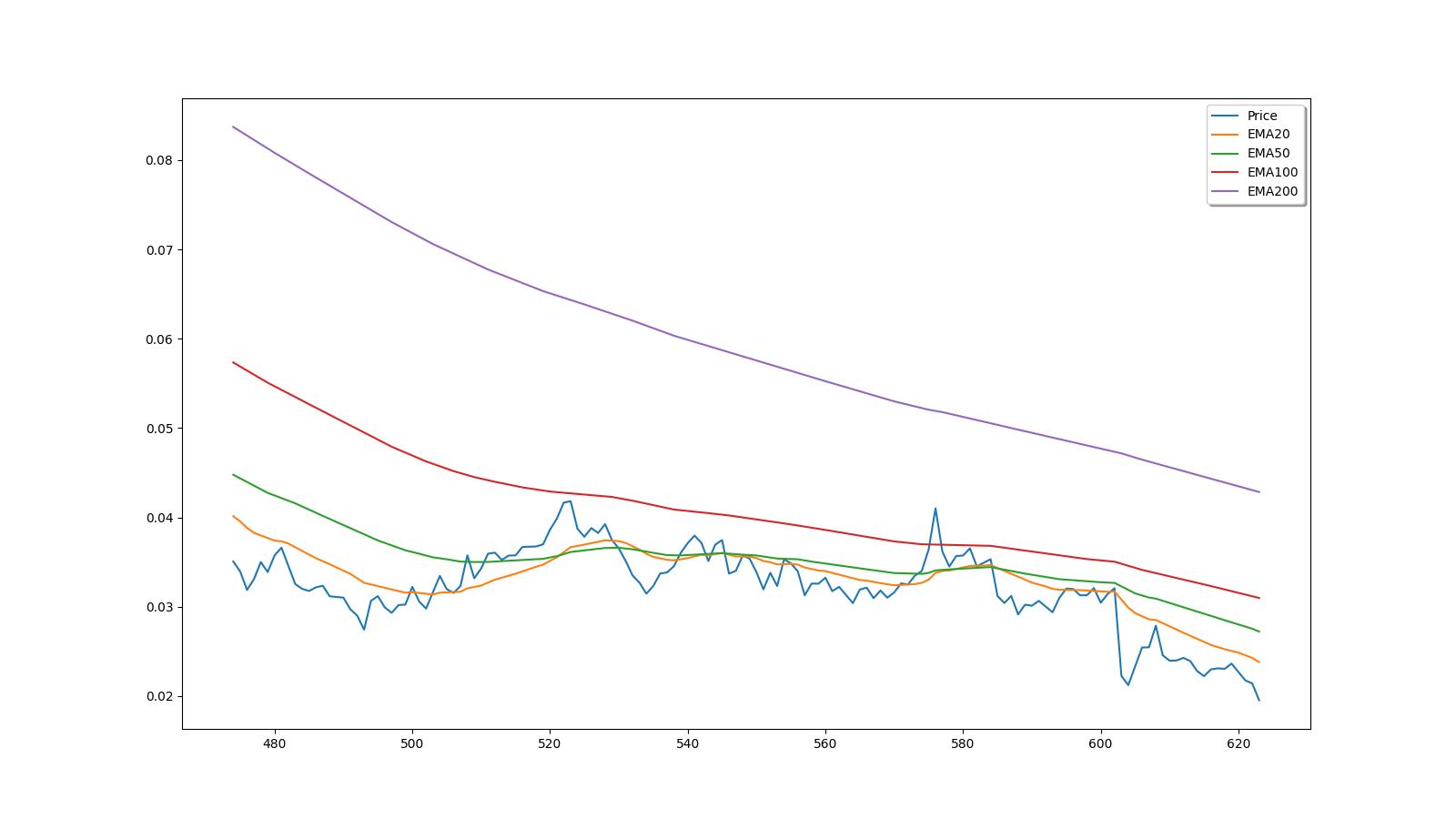 DAR Open Network Exponential Moving Averages