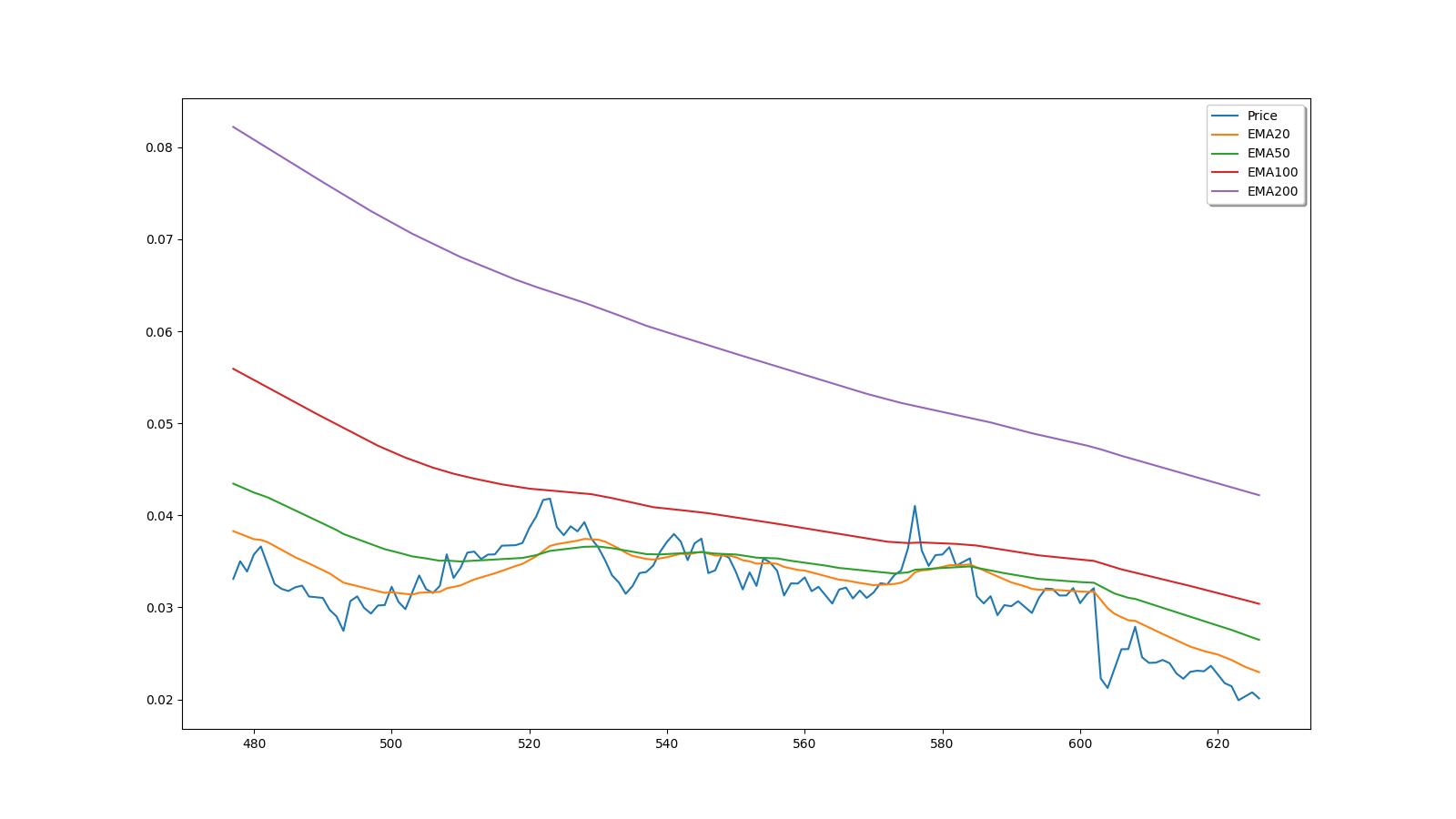 DAR Open Network Exponential Moving Averages
