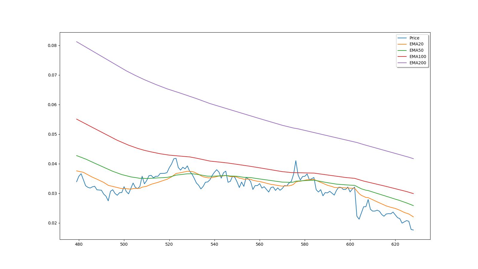 DAR Open Network Exponential Moving Averages