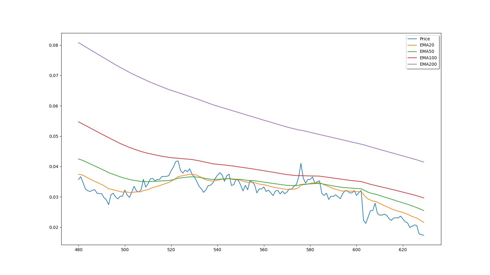 DAR Open Network Exponential Moving Averages