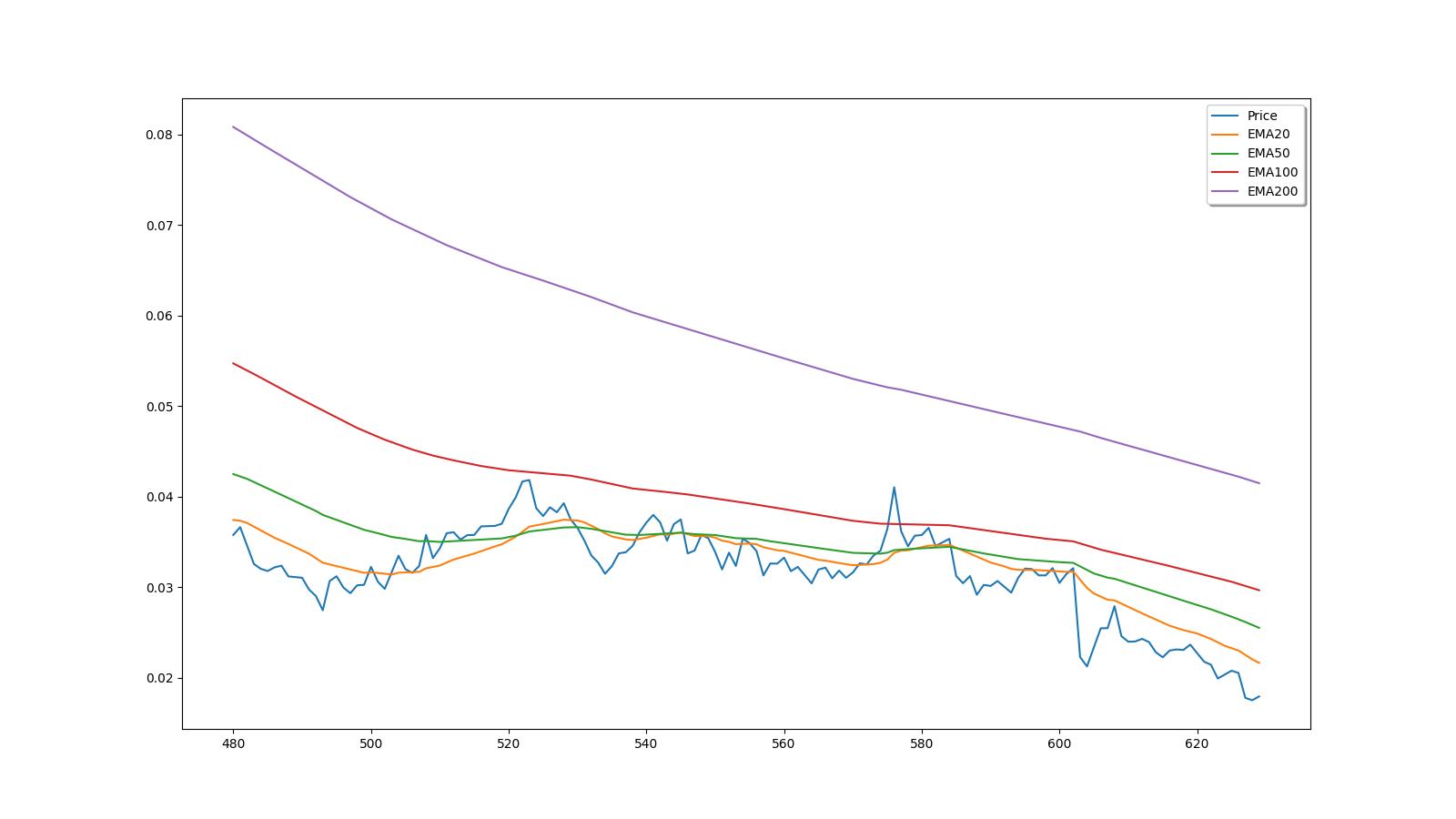 DAR Open Network Exponential Moving Averages
