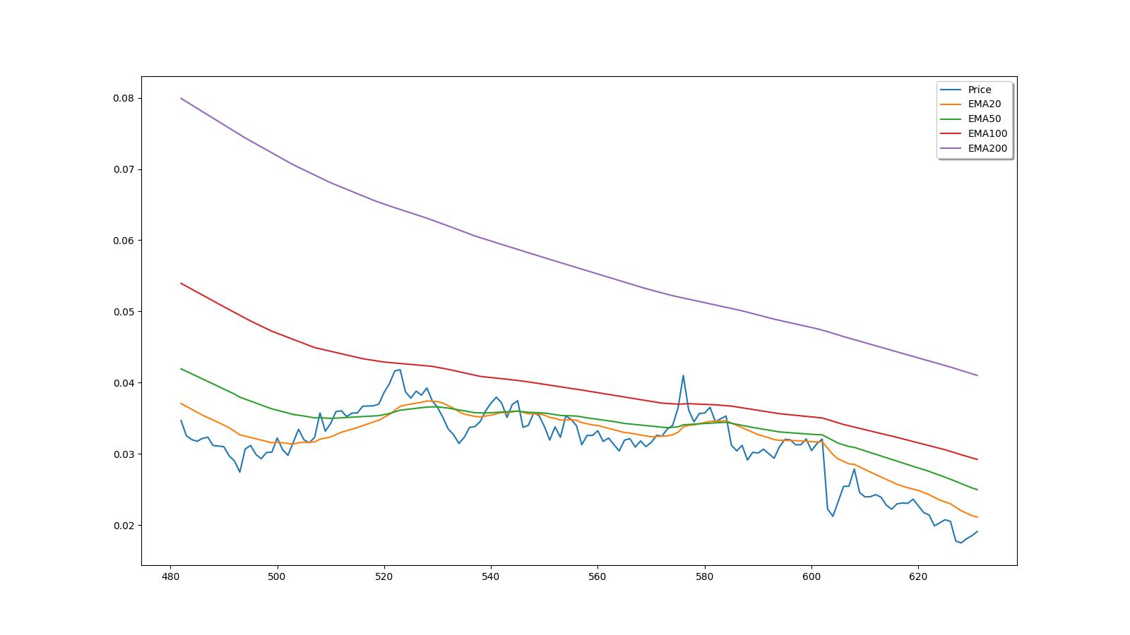 DAR Open Network Exponential Moving Averages