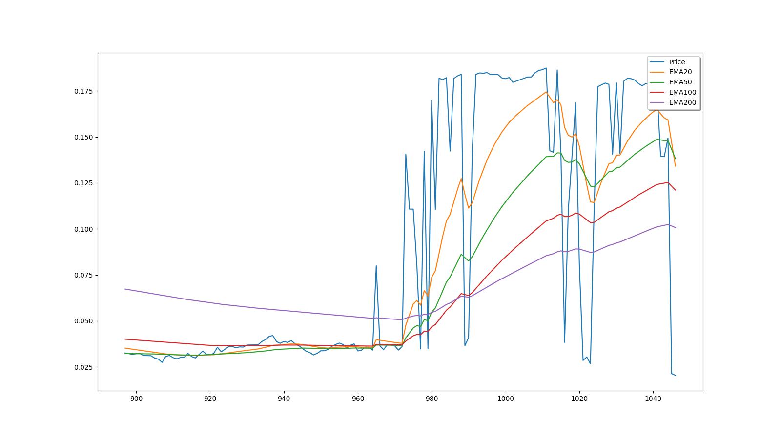 DAR Open Network Exponential Moving Averages