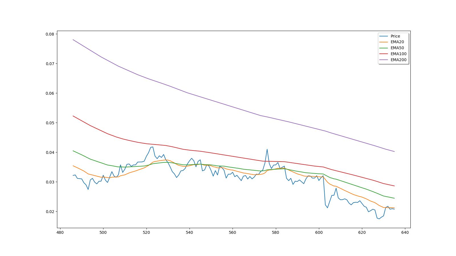 DAR Open Network Exponential Moving Averages