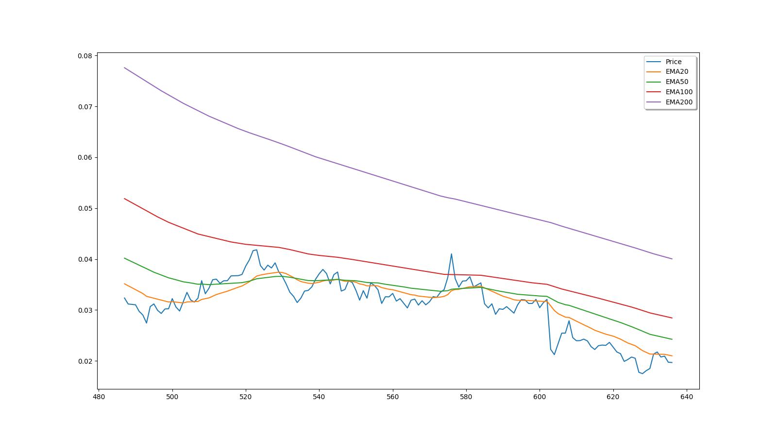 DAR Open Network Exponential Moving Averages