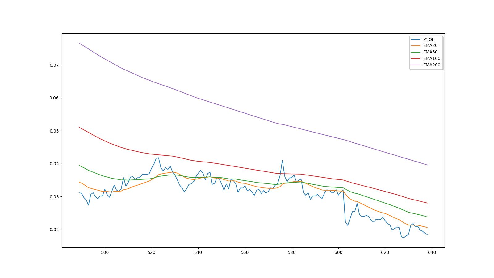 DAR Open Network Exponential Moving Averages