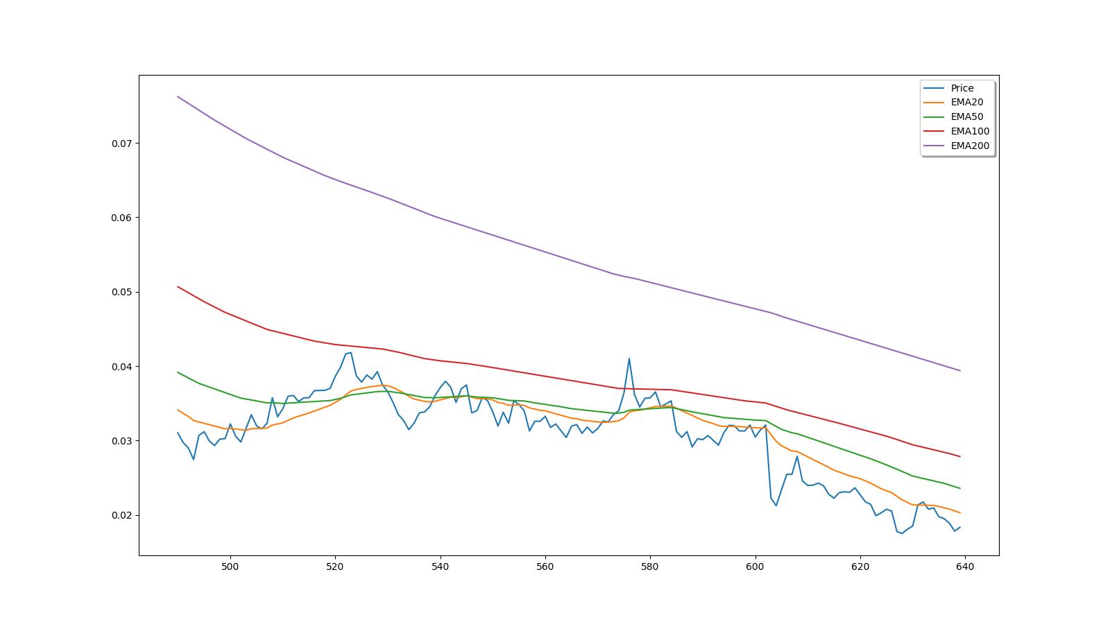 DAR Open Network Exponential Moving Averages