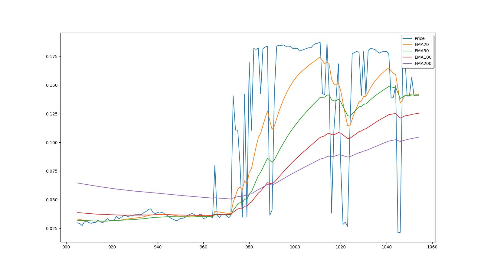 DAR Open Network Exponential Moving Averages