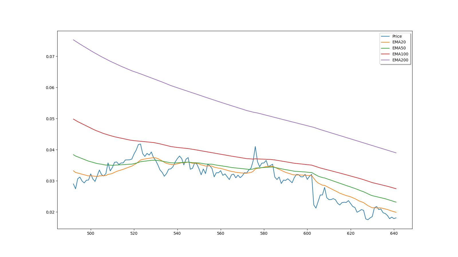 Mines of Dalarnia Exponential Moving Averages