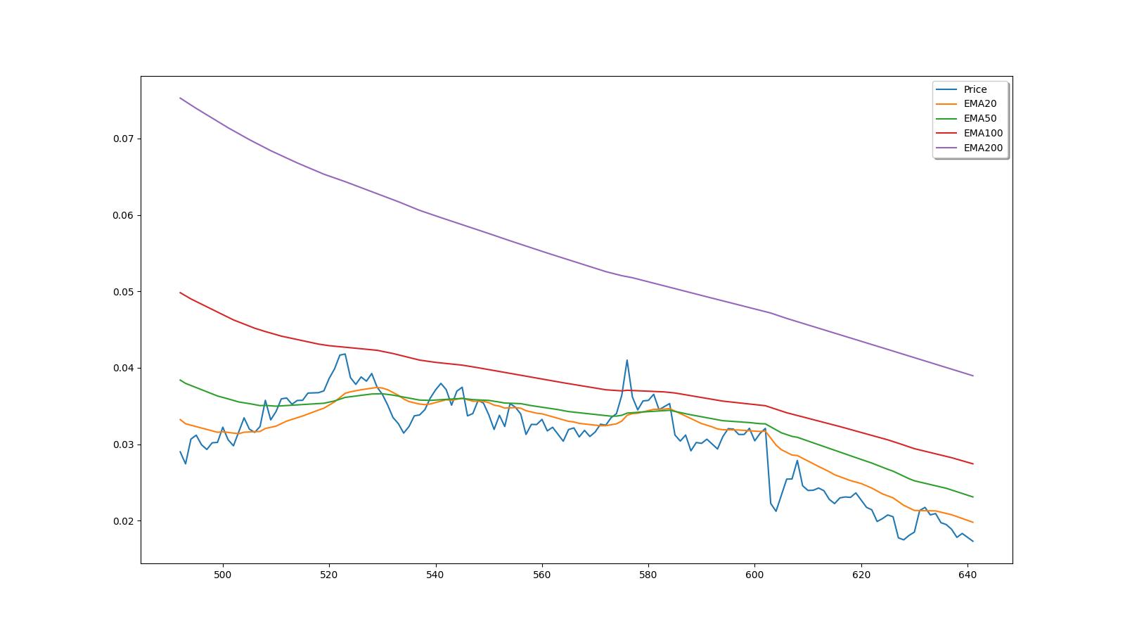 DAR Open Network Exponential Moving Averages