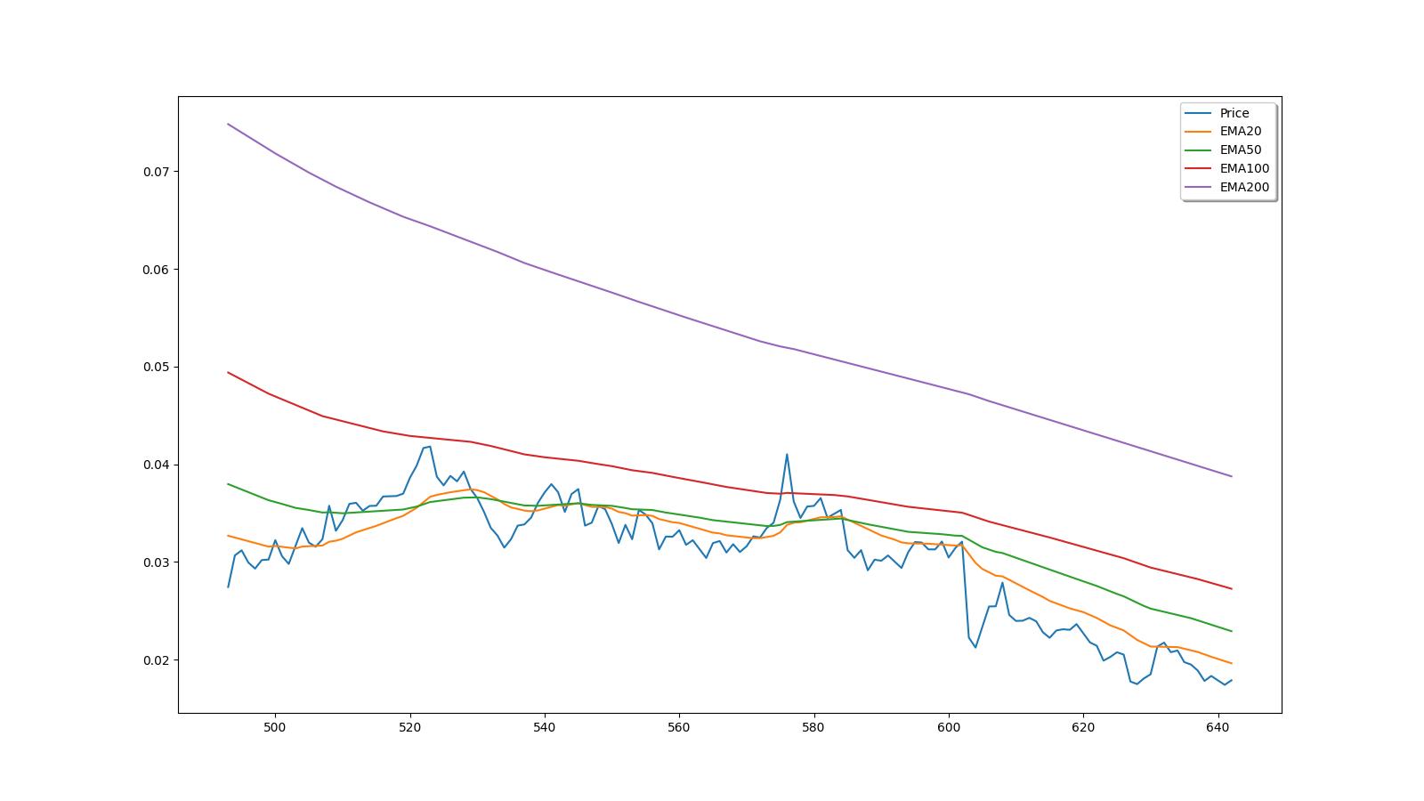 DAR Open Network Exponential Moving Averages