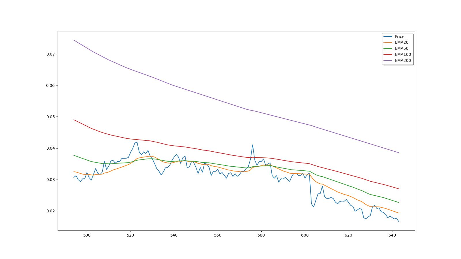 DAR Open Network Exponential Moving Averages