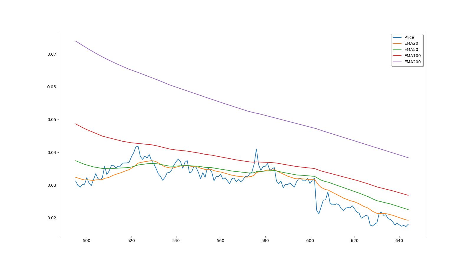 DAR Open Network Exponential Moving Averages