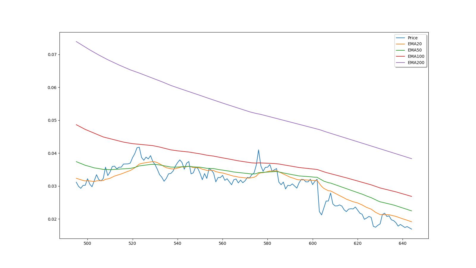 DAR Open Network Exponential Moving Averages