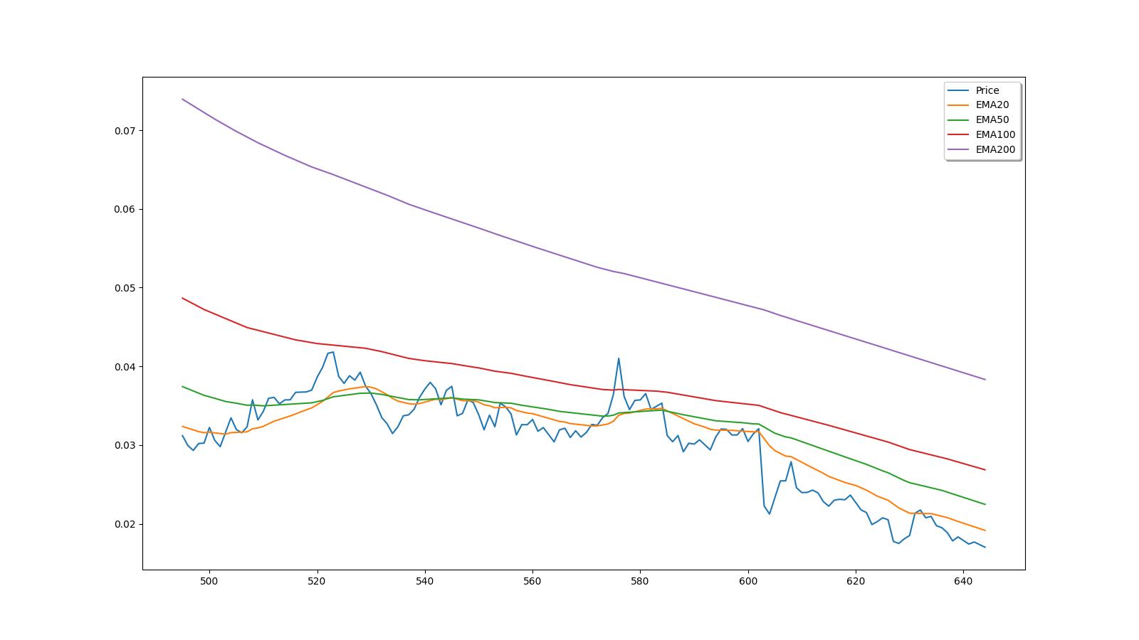 DAR Open Network Exponential Moving Averages