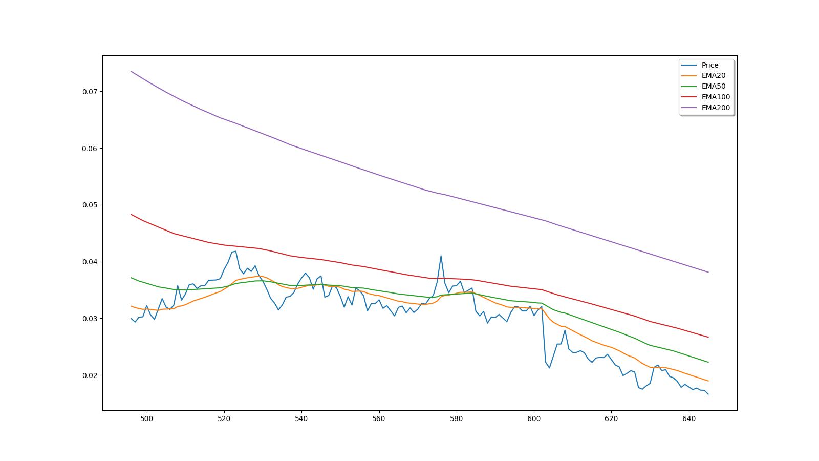 DAR Open Network Exponential Moving Averages