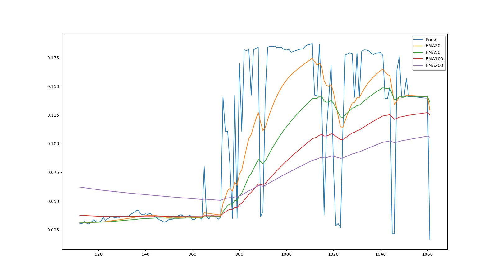 DAR Open Network Exponential Moving Averages