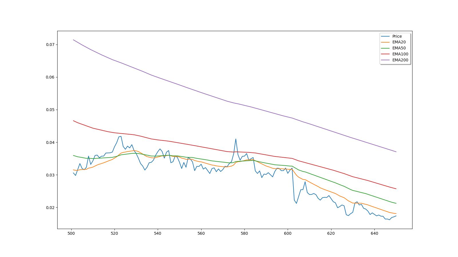 DAR Open Network Exponential Moving Averages