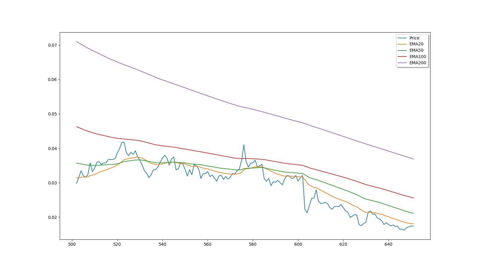 DAR Open Network Exponential Moving Averages