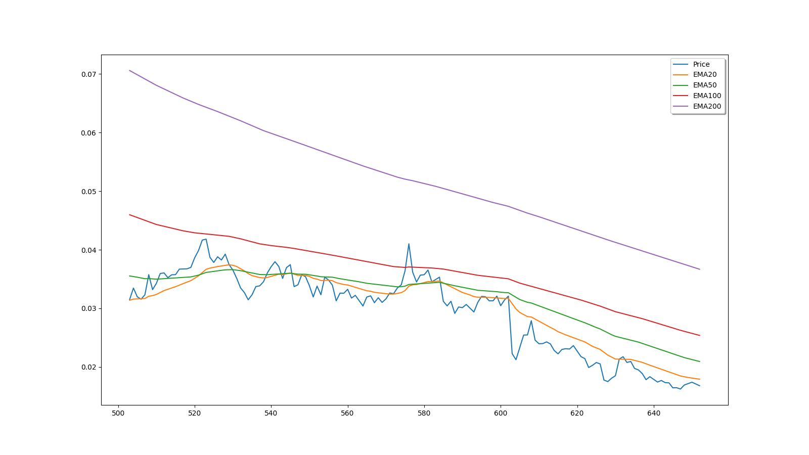 DAR Open Network Exponential Moving Averages