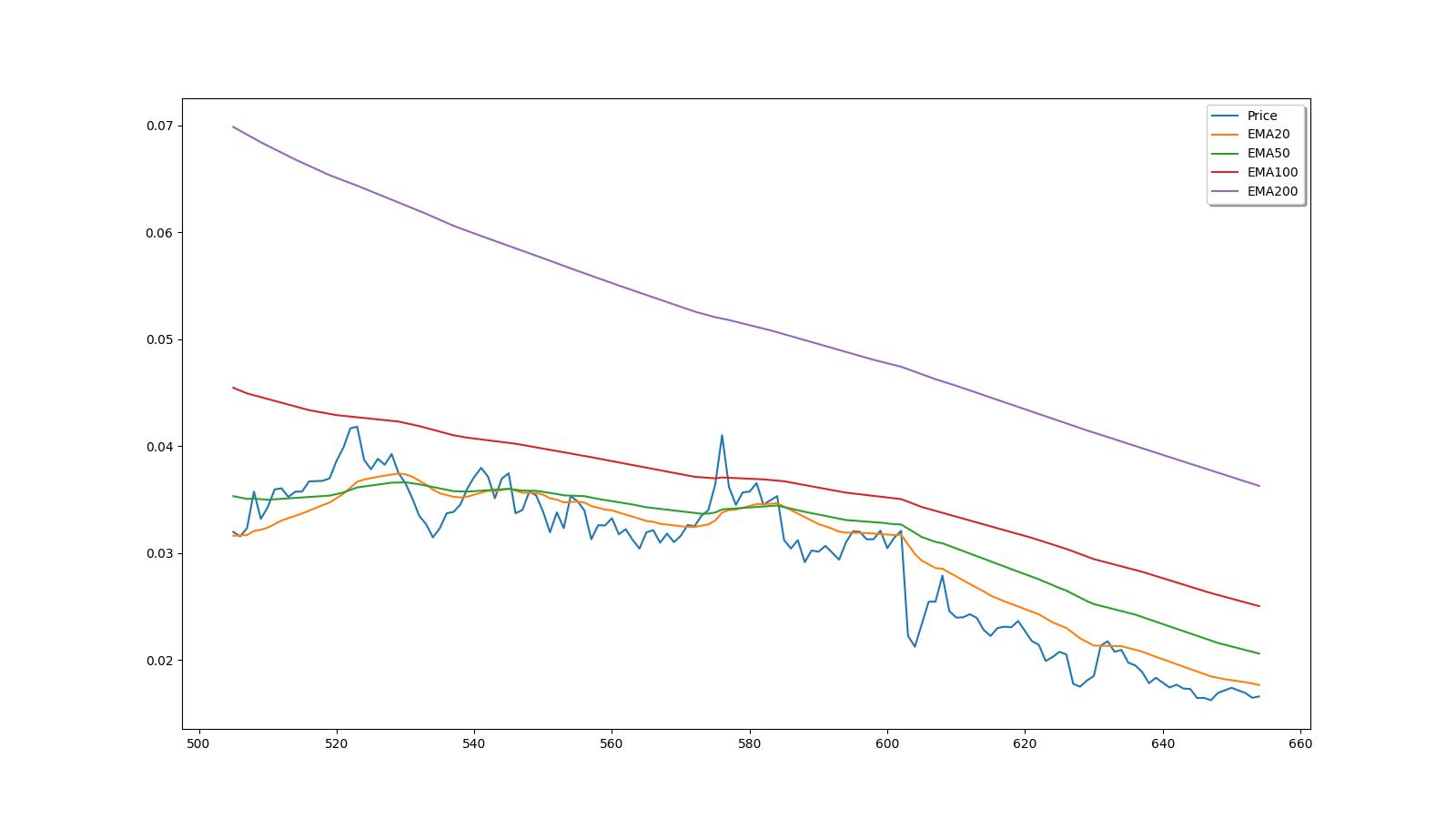 DAR Open Network Exponential Moving Averages