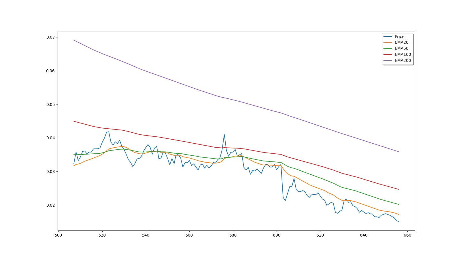 DAR Open Network Exponential Moving Averages