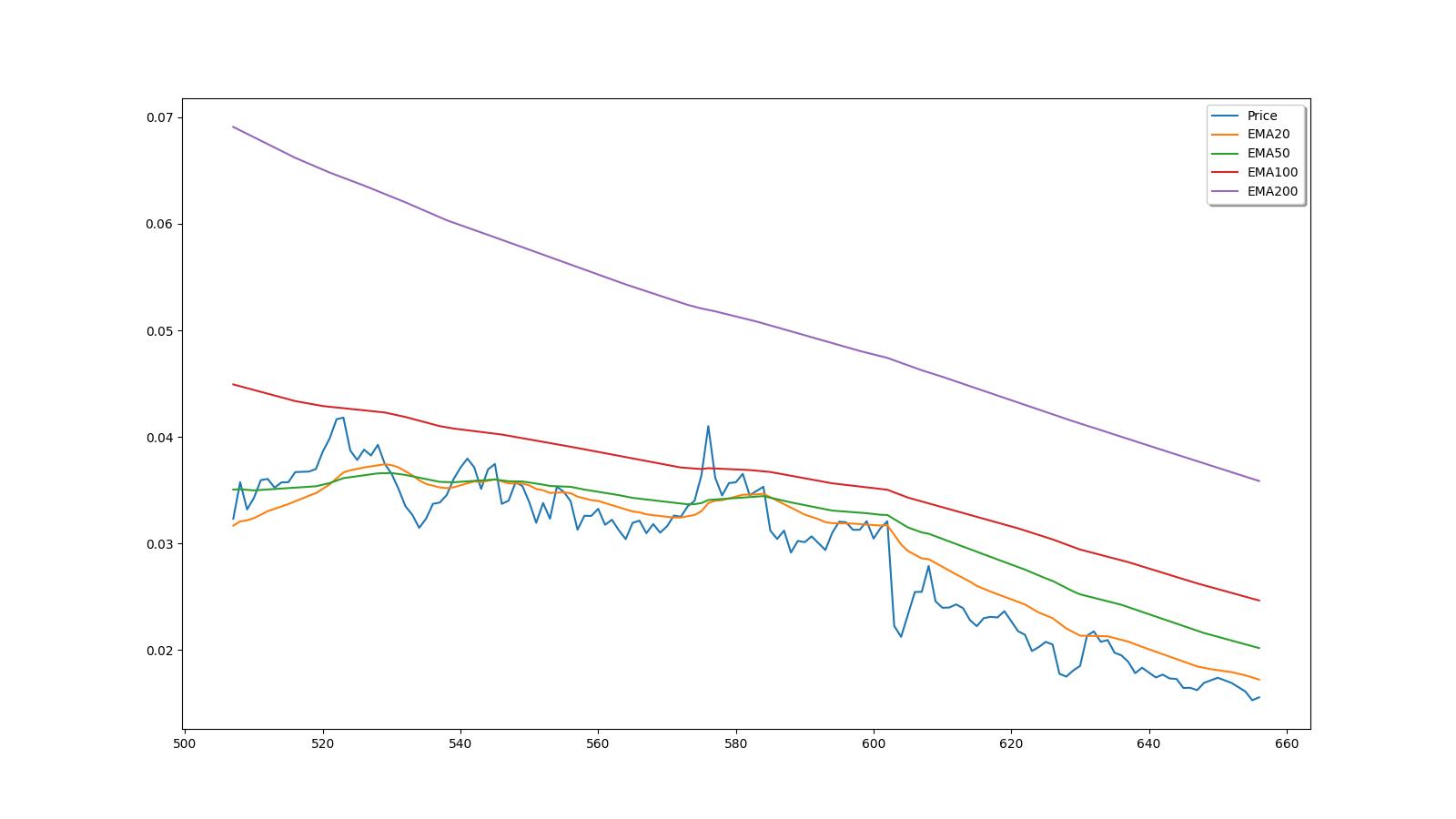DAR Open Network Exponential Moving Averages