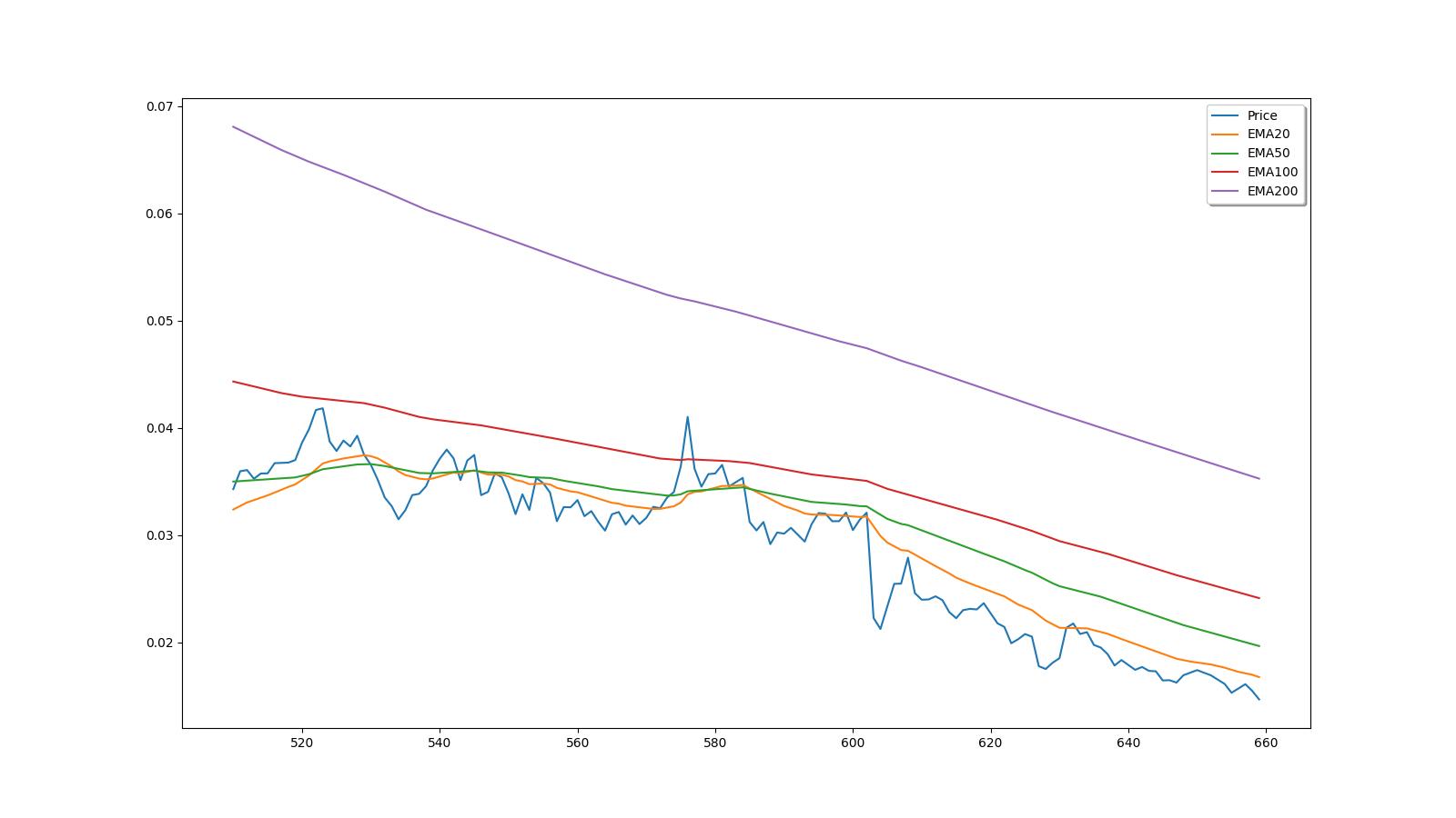 DAR Open Network Exponential Moving Averages