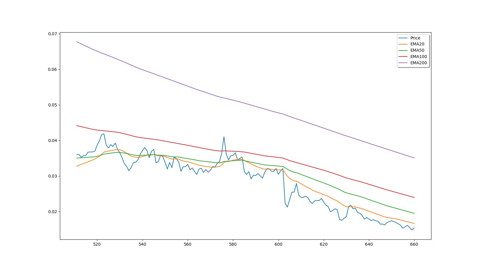 DAR Open Network Exponential Moving Averages