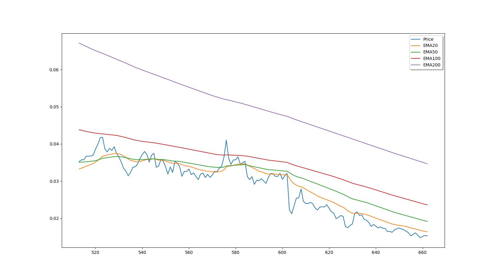DAR Open Network Exponential Moving Averages