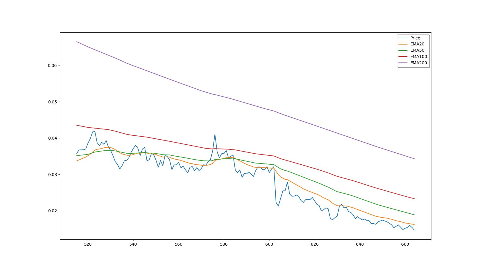 DAR Open Network Exponential Moving Averages