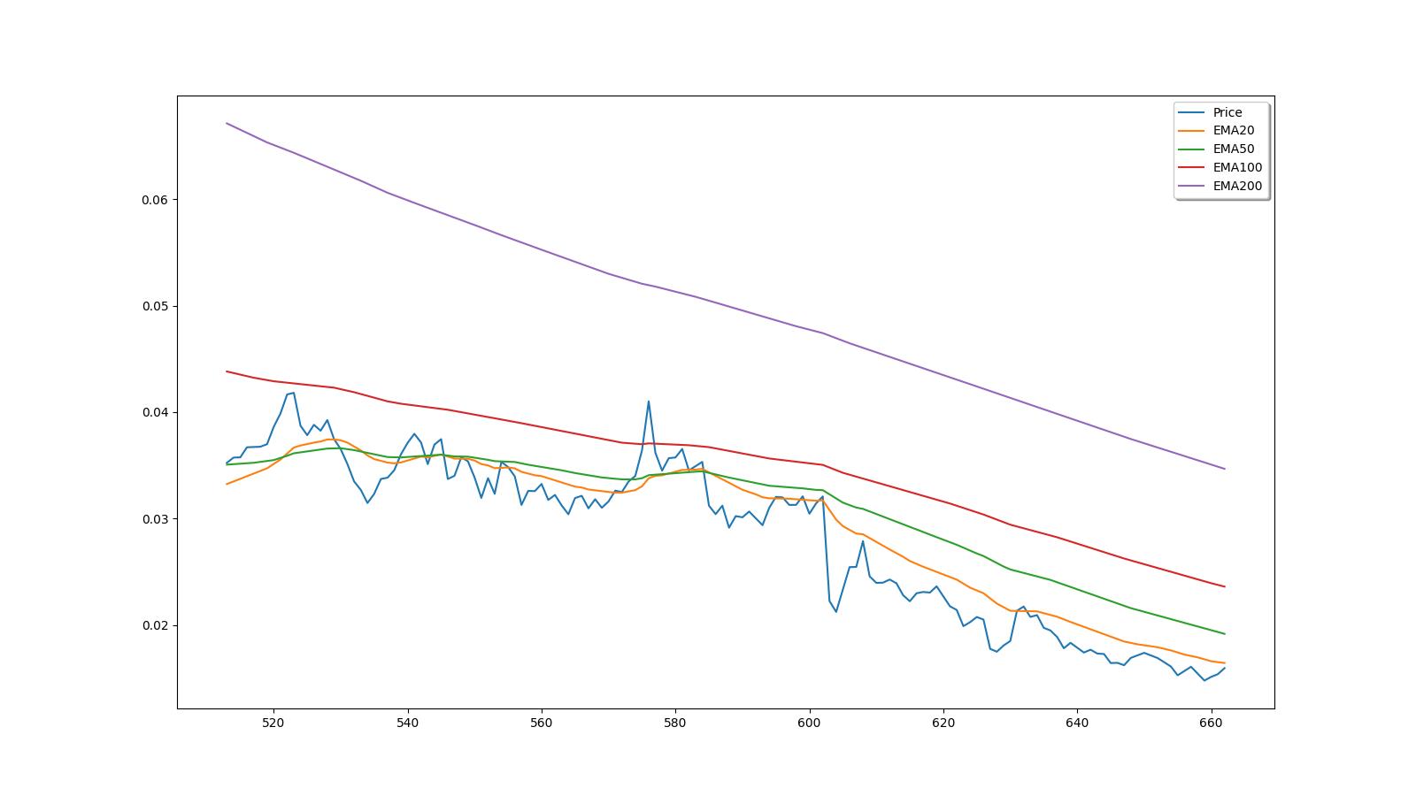 DAR Open Network Exponential Moving Averages