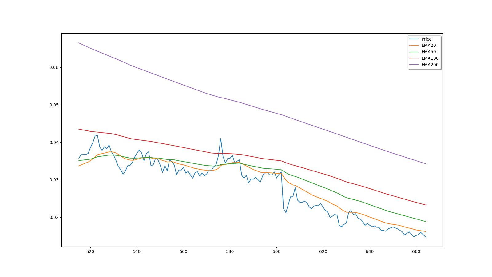 DAR Open Network Exponential Moving Averages