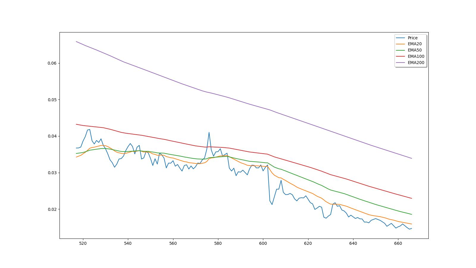 DAR Open Network Exponential Moving Averages