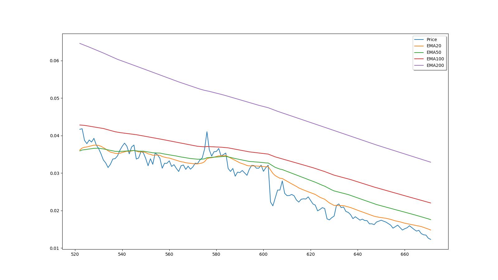 DAR Open Network Exponential Moving Averages