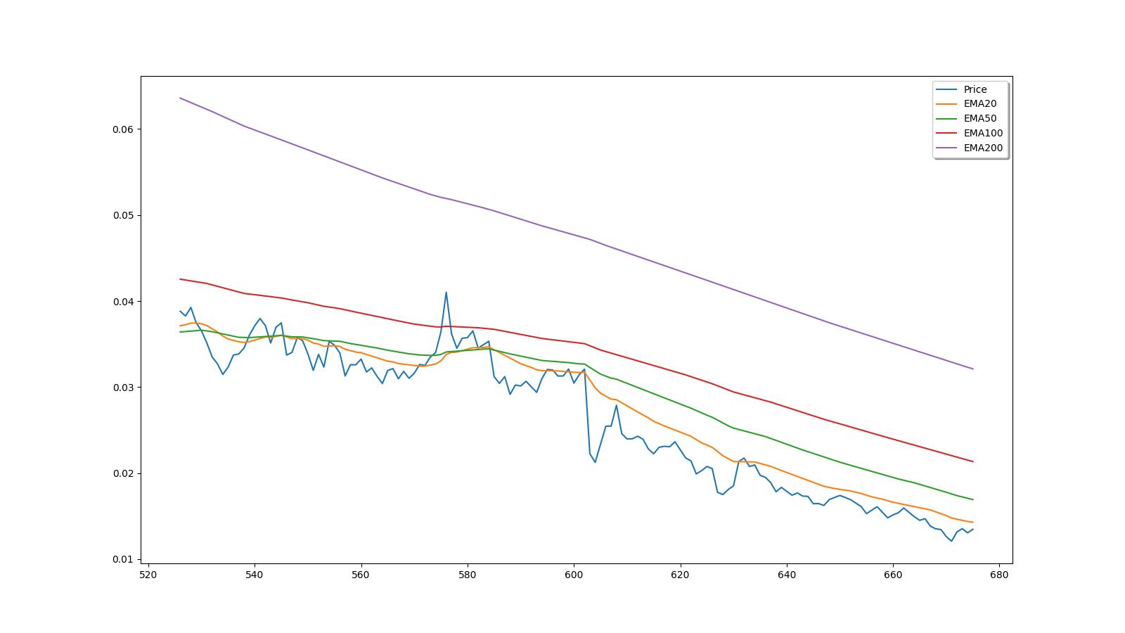 DAR Open Network Exponential Moving Averages