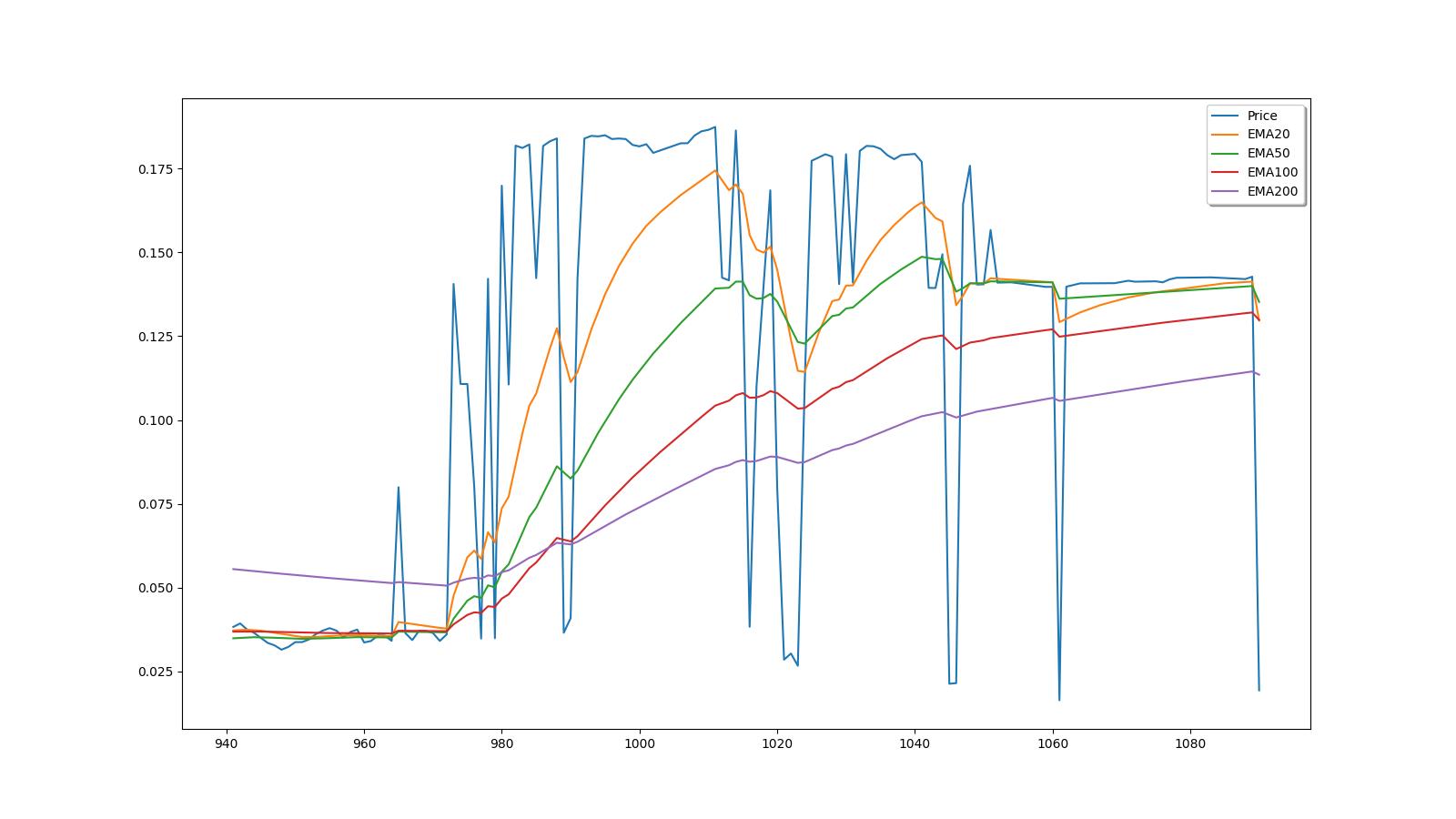 DAR Open Network Exponential Moving Averages