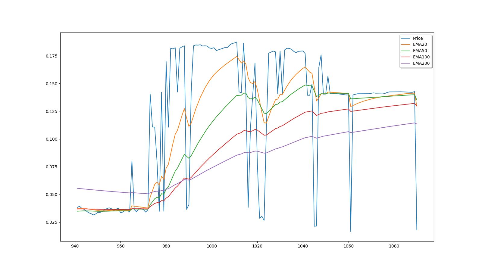DAR Open Network Exponential Moving Averages