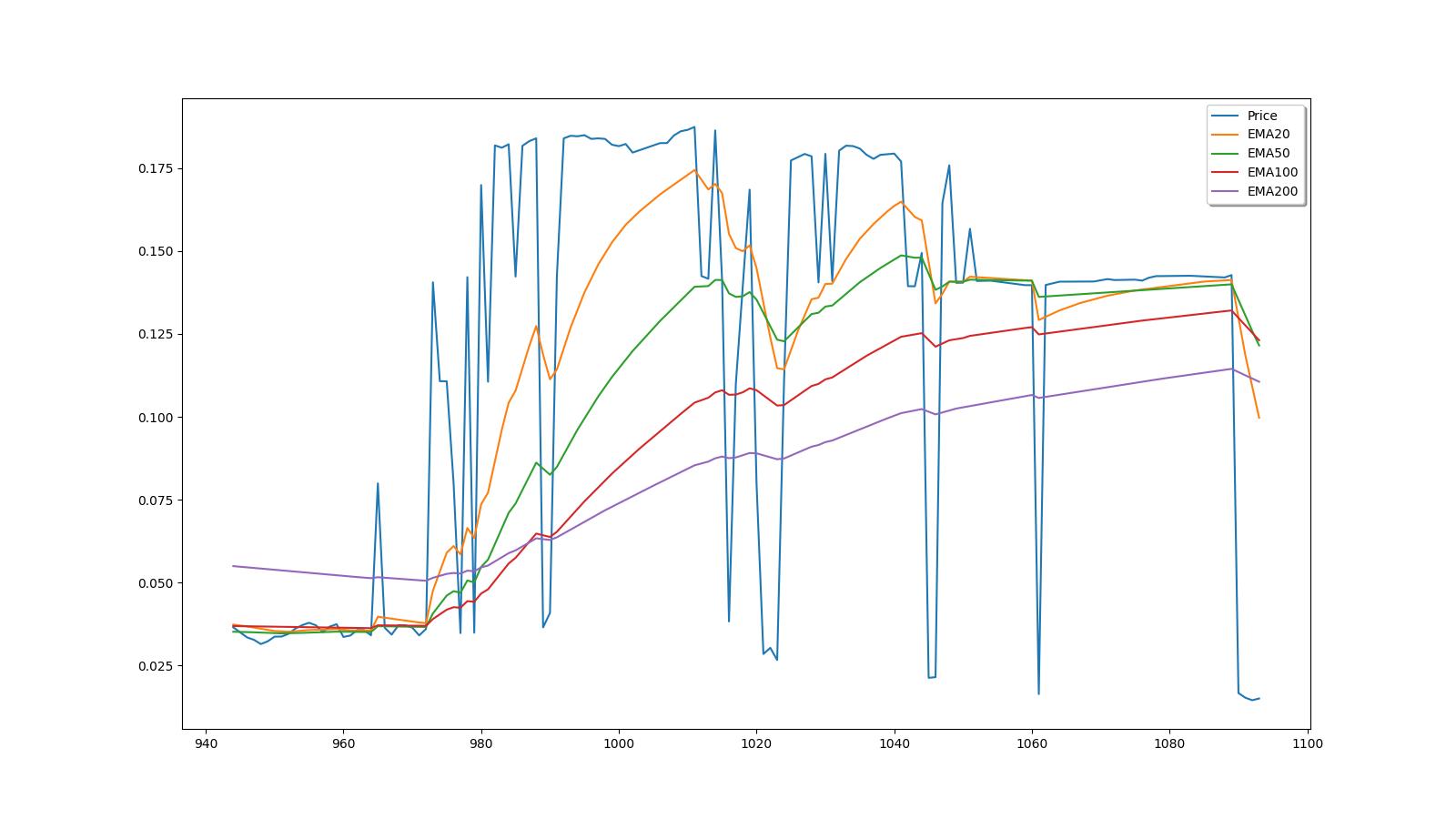 DAR Open Network Exponential Moving Averages