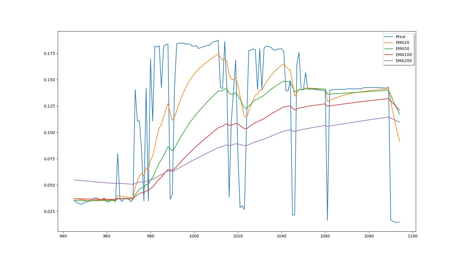 DAR Open Network Exponential Moving Averages