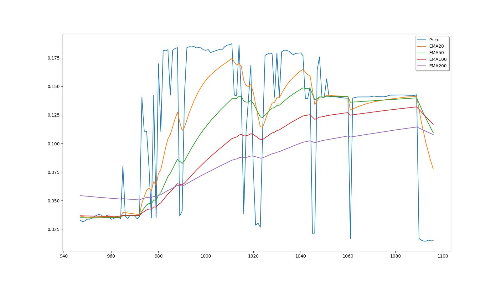 DAR Open Network Exponential Moving Averages
