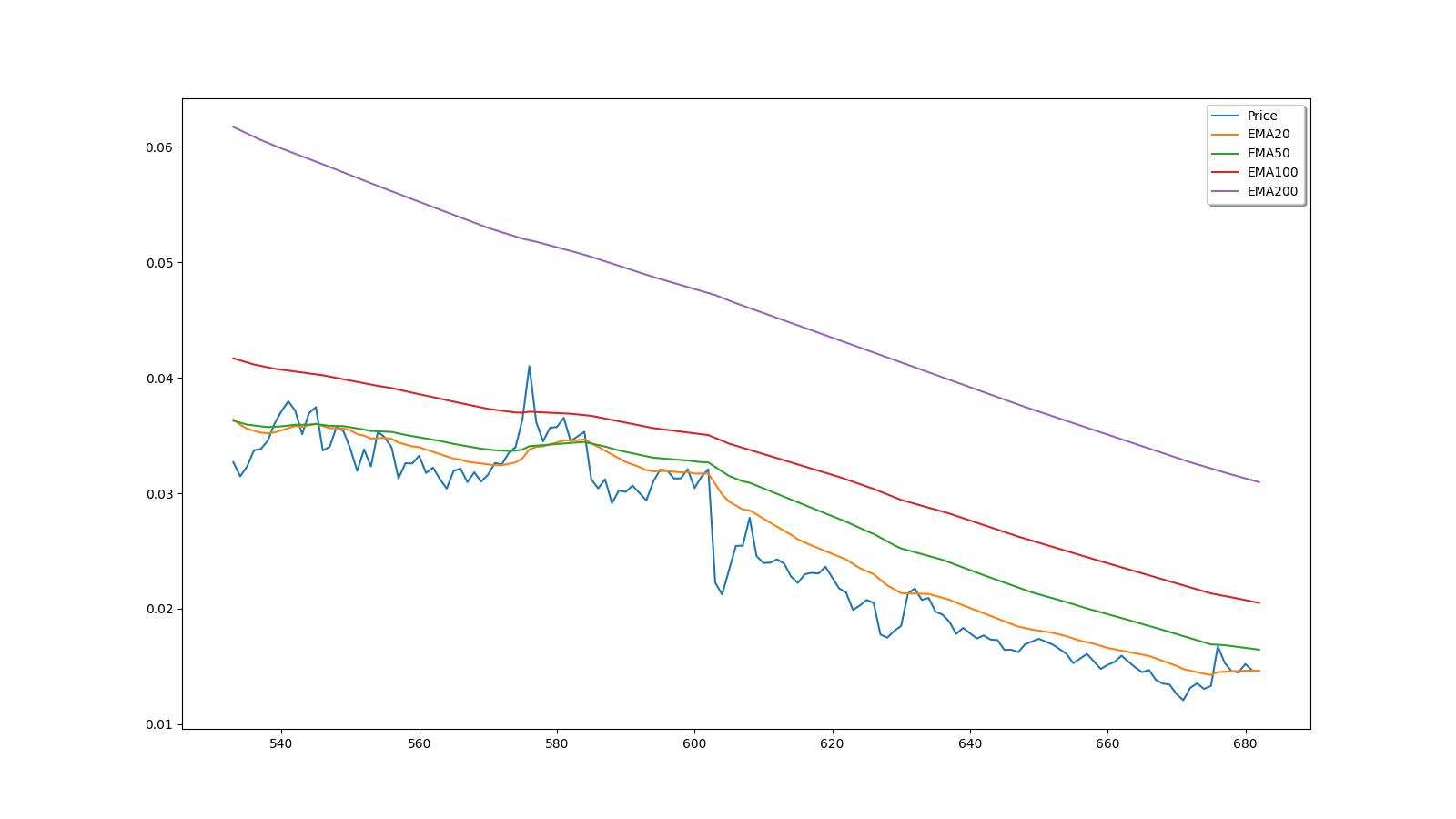 DAR Open Network Exponential Moving Averages