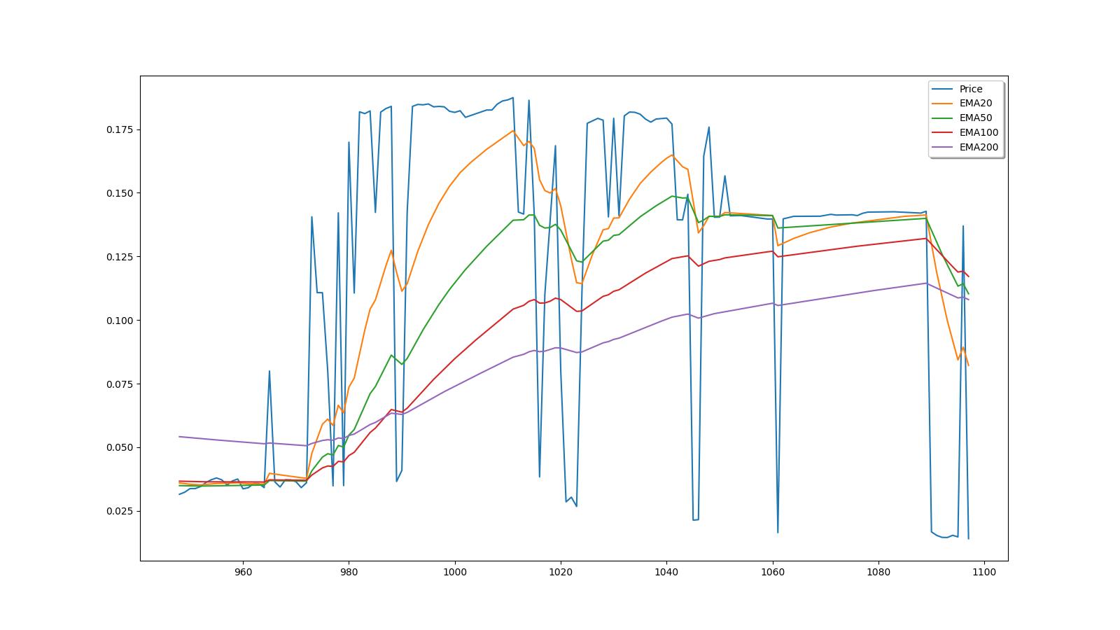 DAR Open Network Exponential Moving Averages