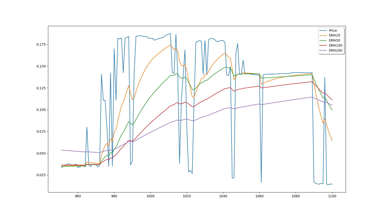 DAR Open Network Exponential Moving Averages