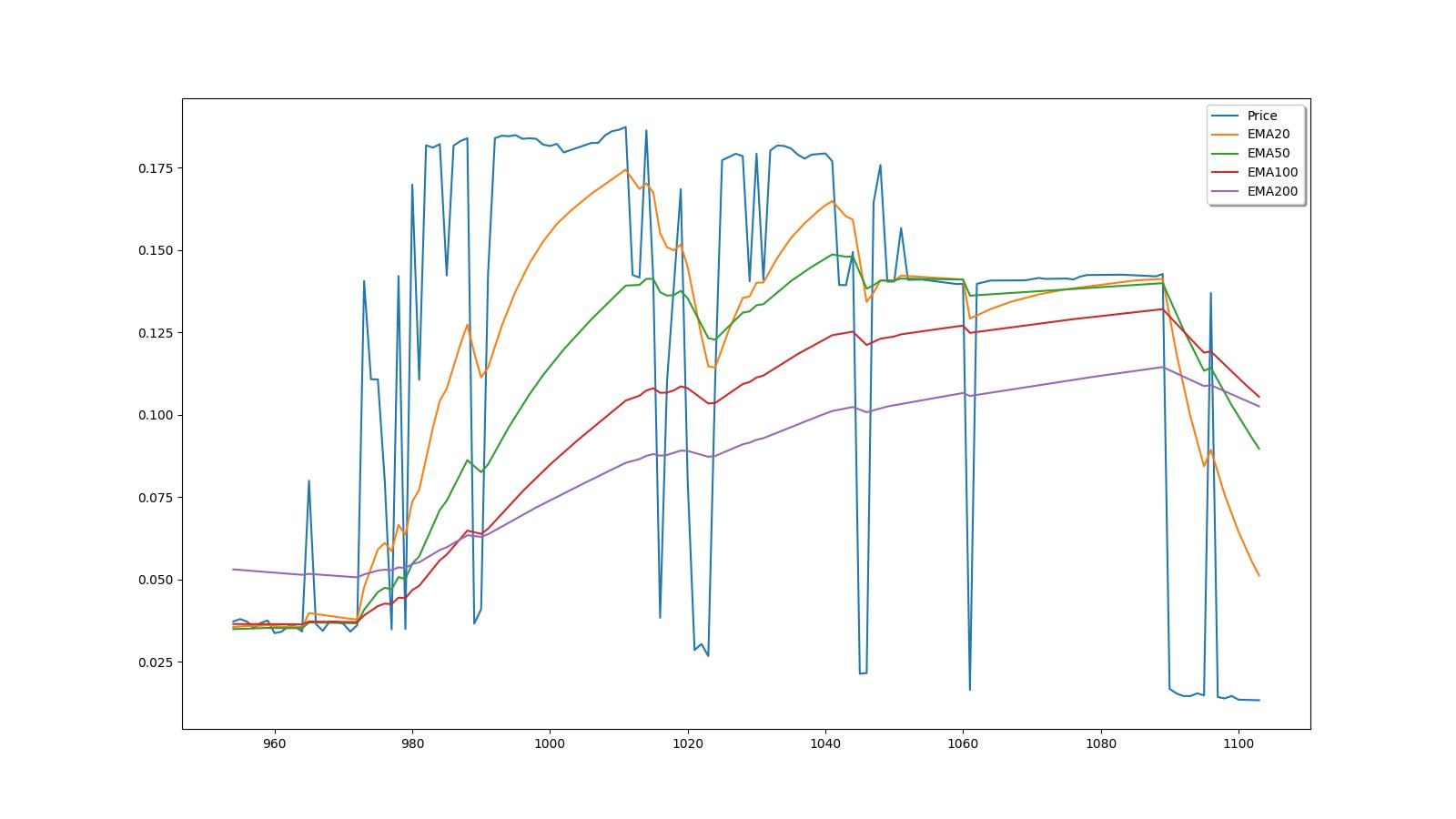 DAR Open Network Exponential Moving Averages