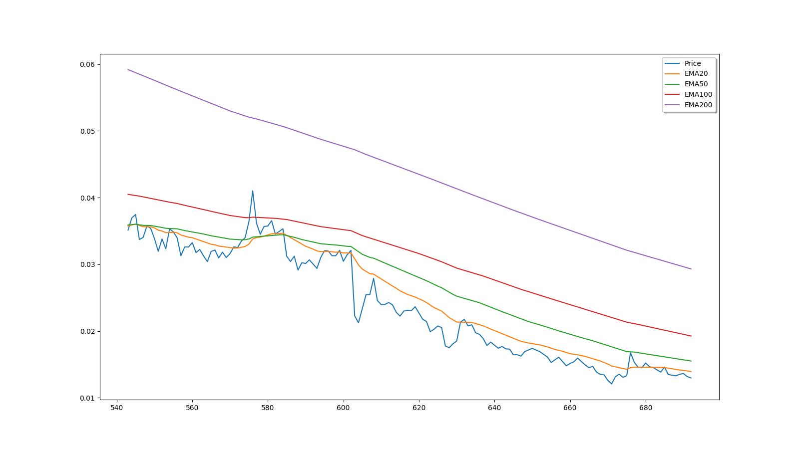 DAR Open Network Exponential Moving Averages