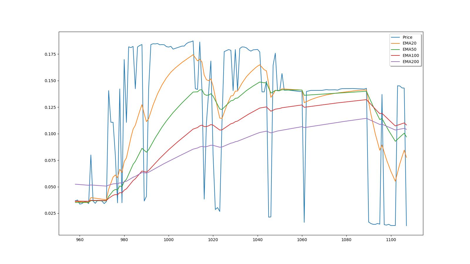 DAR Open Network Exponential Moving Averages